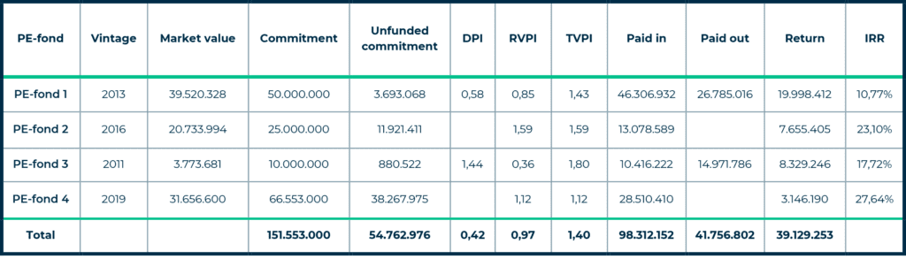 TVPI – Forstå Private Equity-nøgletallet Total Value to Paid In