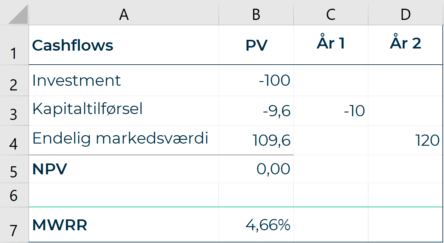 Pengevægtet afkast – Lær at beregne det her | Hemonto